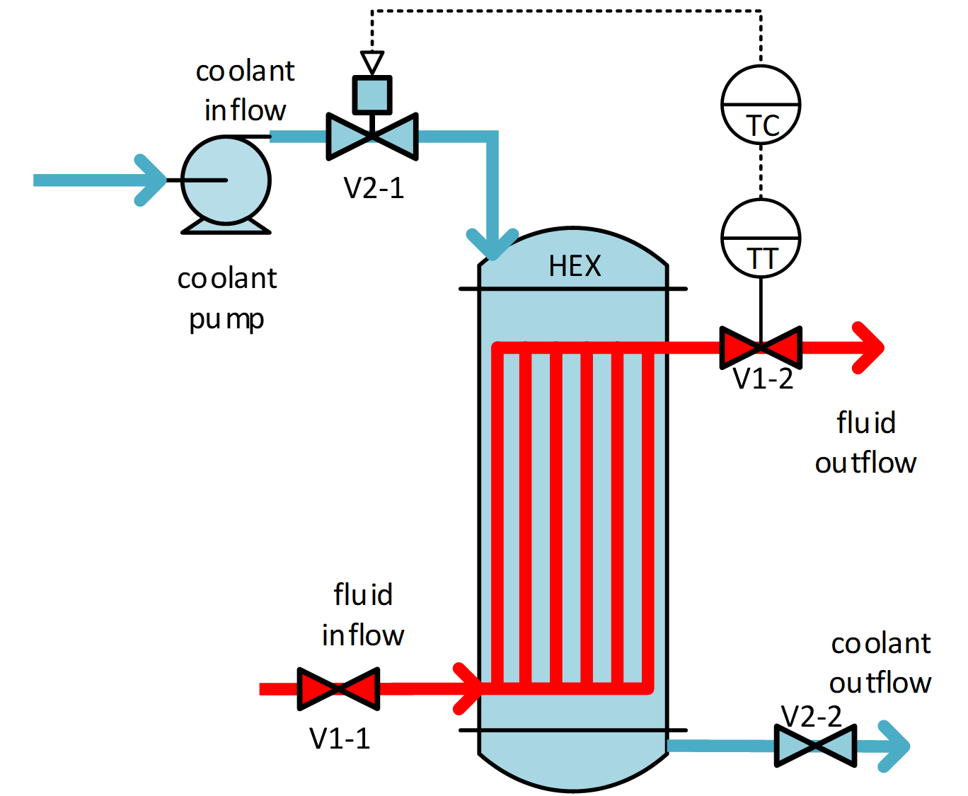 Heat exchanger example - Multilevel Flow Modeling